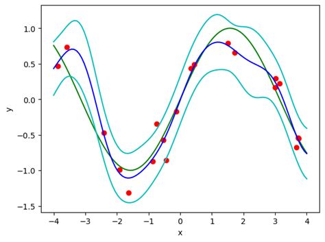 Chatper 6 Bayesian Approaches — Brain Computation