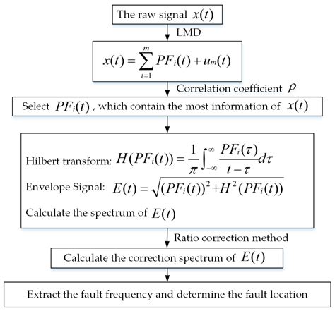 Applied Sciences Free Full Text Improving The Accuracy Of Fault Frequency By Means Of Local