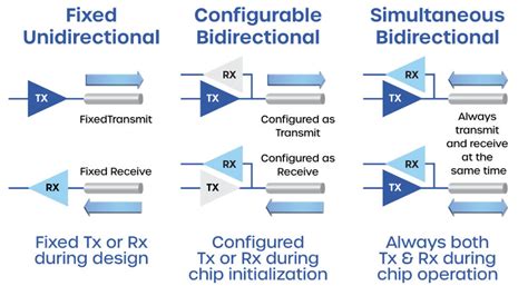 Simultaneous Bi Directional Signaling A Breakthrough Alternative For Multi Die Assemblies