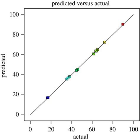 Correlation Graph Of Predicted Values And Actual Yields Of Total