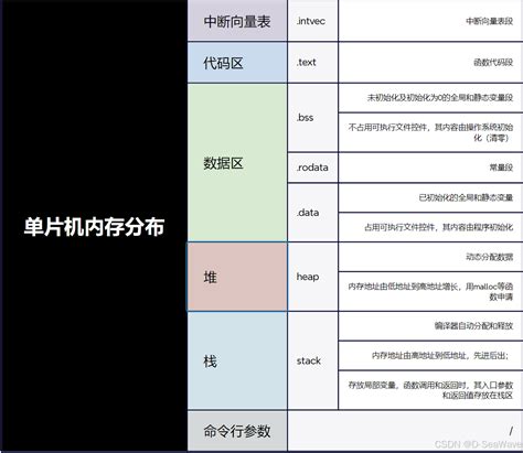 单片机mcu内存分布详解 单片机代码段的存储地址 csdn博客