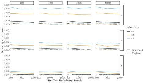 mean squared error of continuous target parameter weighted and