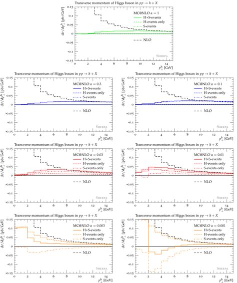 Higgs Boson Transverse Momentum For Small Values Of P H ⊥ In Inclusive Download Scientific