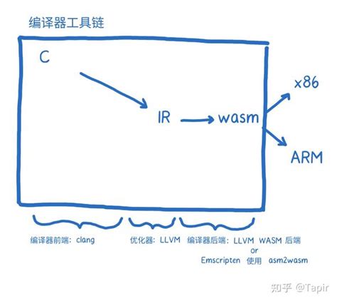 创建并使用 WebAssembly 模块 知乎