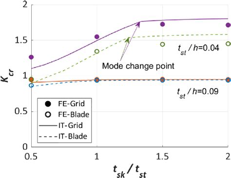 Comparison Between í µí± í µí± í µí± Of Grid Stiffened Panels And