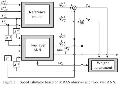 Figure 3 From Speed Sensorless Vector Control Of An Wind Turbine Induction Generator Using