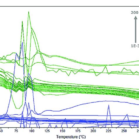 Storage Left Y Axis Tanδ Right Y Axis As Functions Of Temperature