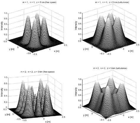 Figure 1 From Propagation Properties Of Partially Coherent Beams Through Turbulent Media With