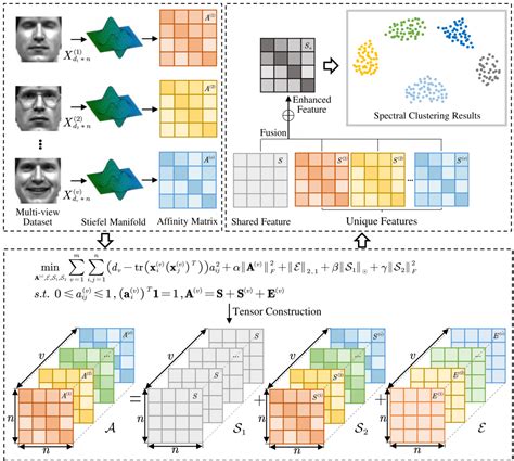 논문 리뷰 Tensor Based Graph Learning With Consistency And Specificity For Multi View Clustering