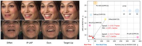 Realtalk Real Time And Realistic Audio Driven Face Generation With 3d