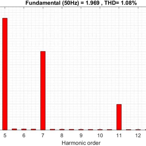 Symmetrical Six Phase Induction Machine Download Scientific Diagram