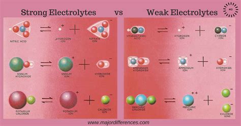 Strong Electrolytes Vs Weak Electrolytes Major Differences