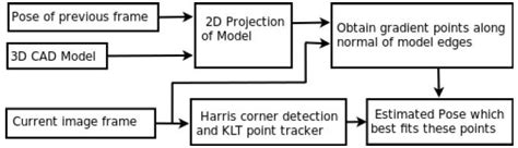 Block Diagram For Model Based Tracking Download Scientific Diagram