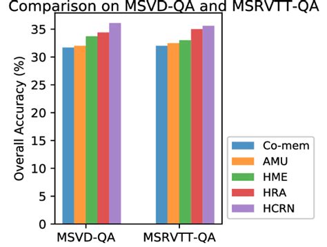 Performance Comparison On Msvd Qa And Msrvtt Qa Dataset With