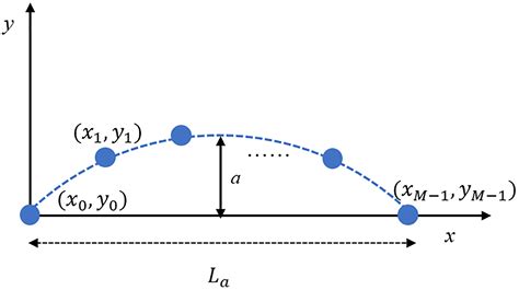 fast estimation of array shape and direction of arrival using sparse bayesian learning for
