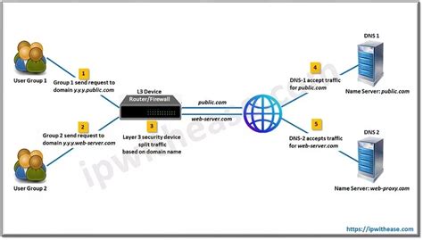 Dns Proxy Detailed Explanation Ip With Ease