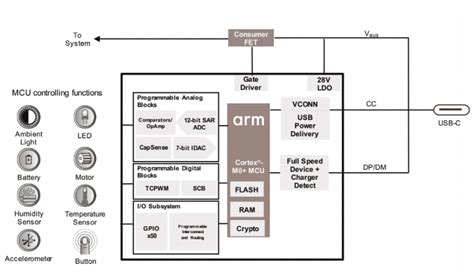 high voltage mcus support usb pd 3 1