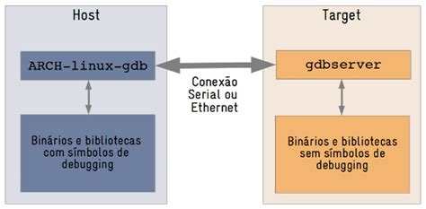 Compilando O Gdb E O Gdbserver Para Depuração Cruzada Blog Do Sergio Prado