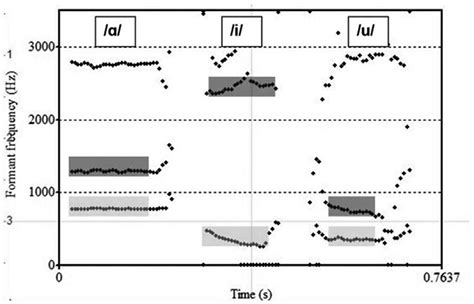 Exemplified Comparison Of The First And Second Formant Frequencies F1 Download Scientific