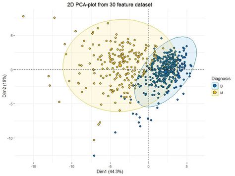 Principal Component Analysis Pca 101 Using R R Rstats