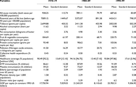 Descriptive Statistics For Variables Used In The Pooled Cross Sectional