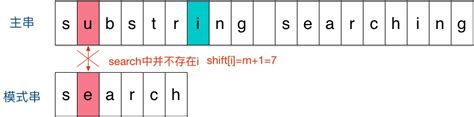 字符串匹配——sunday算法 csdn博客