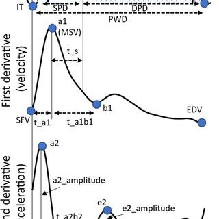 The PPG Waveform And Its First And Second Derivatives The Top Waveform Download Scientific