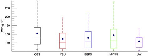 Evaluation Of An Eε And Three Other Boundary Layer Parameterization