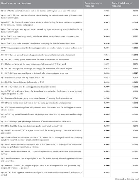 Table From Gender Bias And Inequity Holds Women Back In Their Conservation Careers Semantic