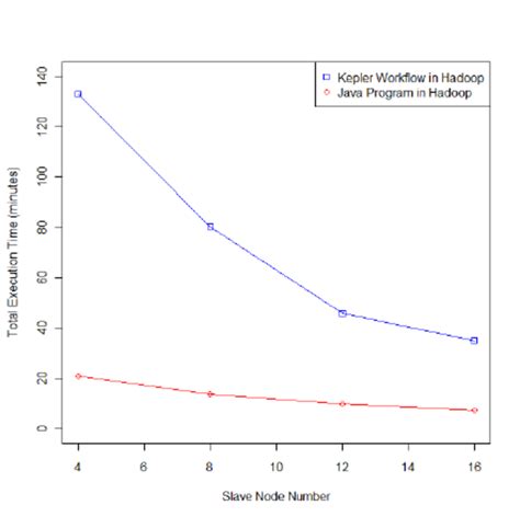 Experiment Execution Of Word Count Case However The Download Scientific Diagram
