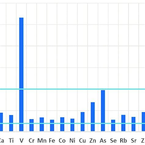 the average elemental loadings c me normalized to mdl lb ratios c