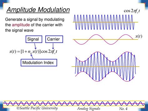 Ppt Band Limited Signals Sending Analog Data With Band Limited Signals Powerpoint