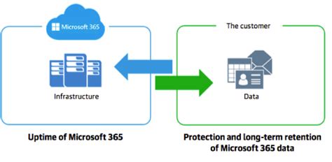 7 Critical Reasons For Microsoft 365 Backup Storagenewsletter