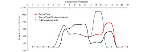 Comparison Chart Of Supporting Axial Force Of The Third Brace