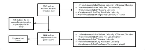 Sampling Flowchart Download Scientific Diagram