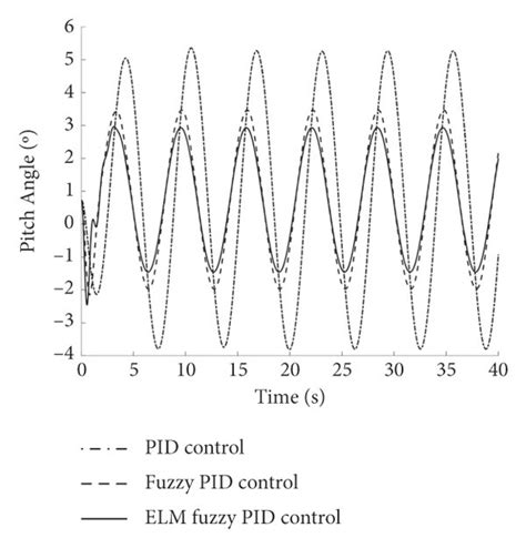 Variation Of Auv Depth D Under The Disturbance Of The Calm Rippled
