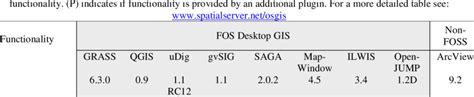 Characterisation Of Selected Free And Open Source Desktop Gis With Download Table