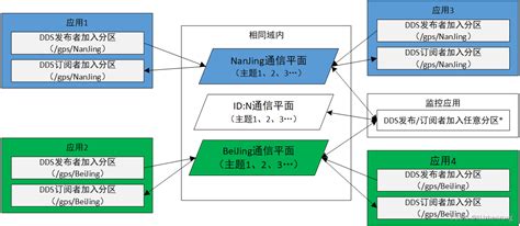 dds通信中间件——qos策略 dds qos策略 csdn博客