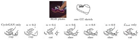 quantitative results of the output of the generators trained with