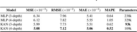 Table 2 From Kolmogorov Arnold Networks Kans For Time Series Analysis