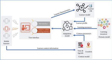 m learning application execution system download scientific diagram