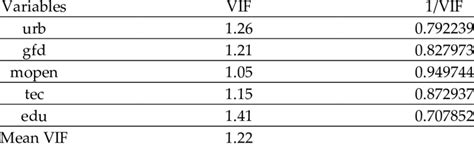 multicollinearity test of variables download scientific diagram