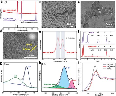 a xrd patterns of v25 ‐ni2p nf‐ac red and v25 ‐ni2p nf purple b