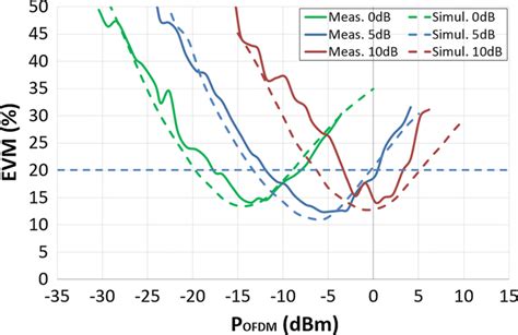 Evm Measurement And Simulation Results As A Function Of Signal Power Download Scientific