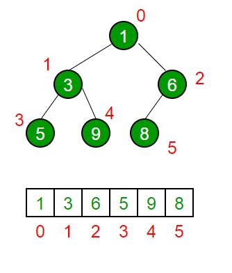 Binary Heap Notes For GATE Exam GeeksforGeeks