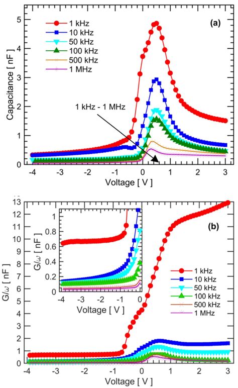 Frequency And Voltage Dependent A Capacitance Voltage C V And B Download Scientific