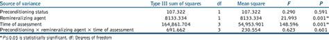 Three Way Analysis Of Variance Results Download Scientific Diagram