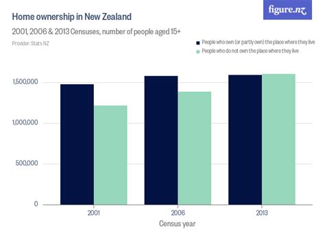 Home Ownership In New Zealand Figurenz