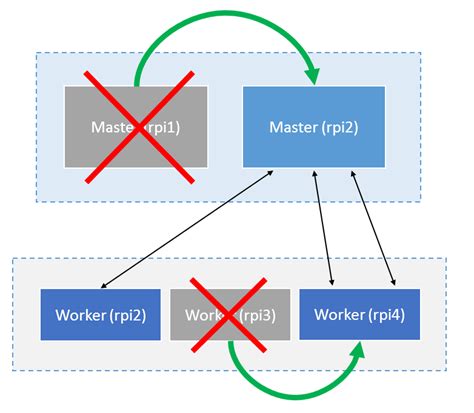 Conception Construction And Evaluation Of A Raspberry Pi Cluster 44 Automate Everything