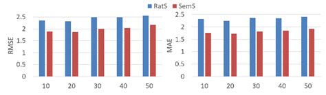 The RMSE And MAE For Different K Download Scientific Diagram